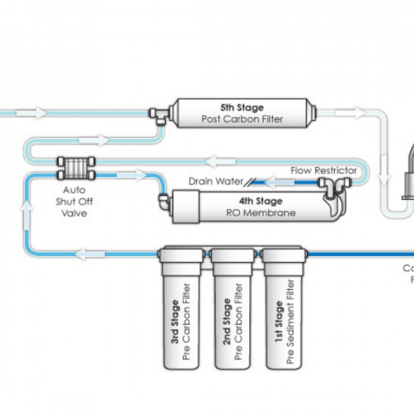 Should You Have a Reverse Osmosis System for Your RV?