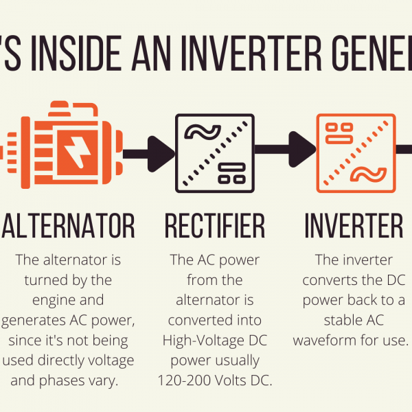 What Is an Inverter Generator?