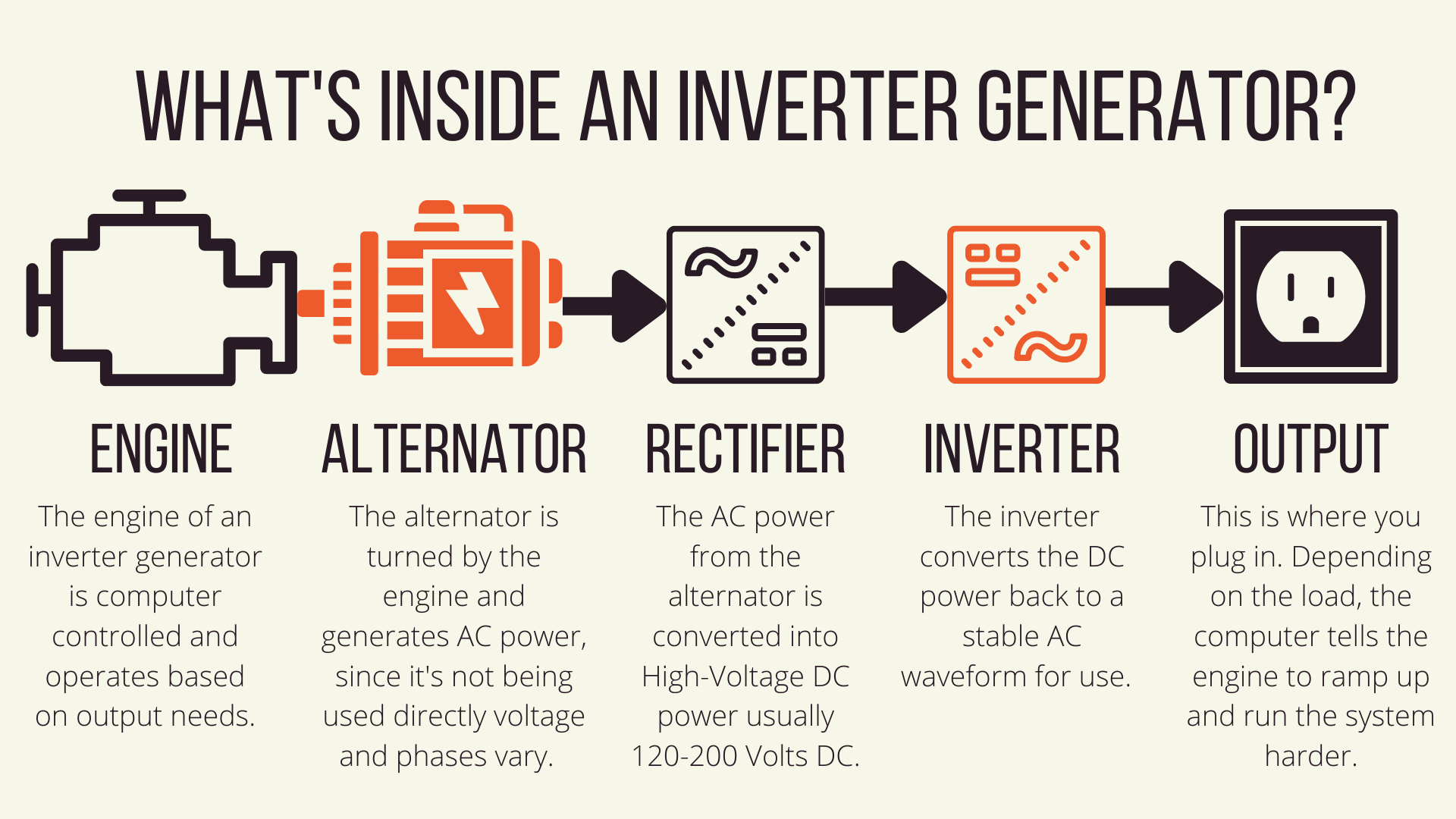 What Is an Inverter Generator?