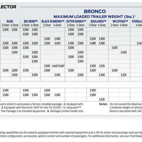 Towing Capacity Of Ford Bronco