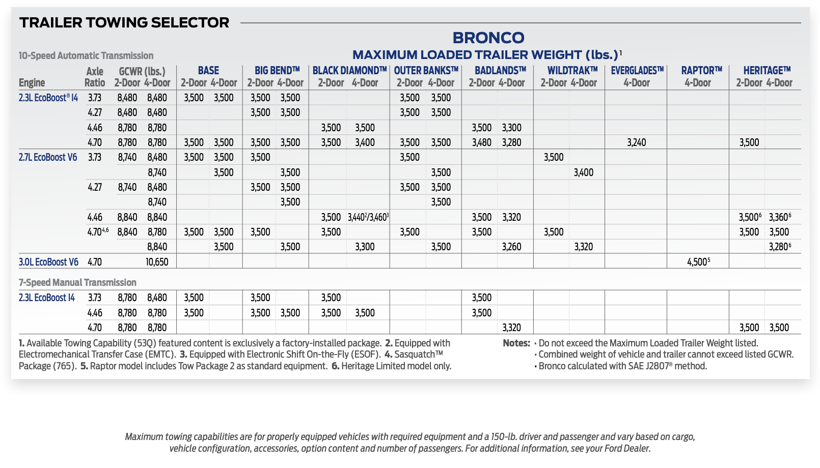 Can the Ford Bronco Towing Capacity Handle a Camper?